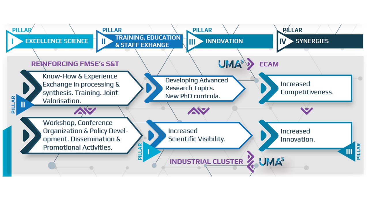 UMA3 | Comet Global Innovation